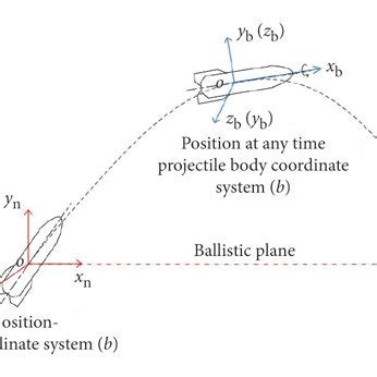 The Relationship Between The Two Coordinates Download Scientific Diagram
