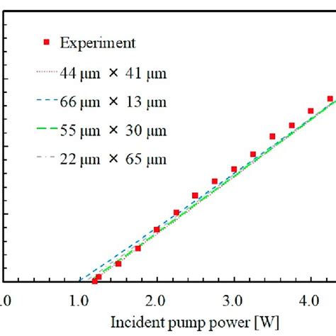 Experimental And Theoretical Output Powers As Functions Of The Incident Download Scientific