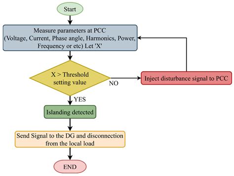 An Extensive Overview Of Islanding Detection Strategies Of Active