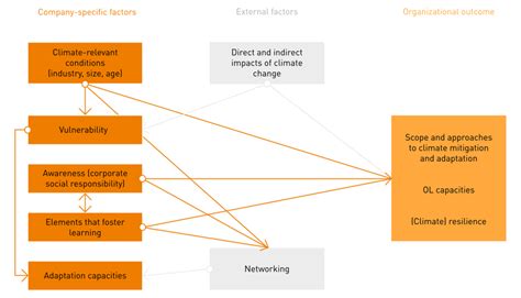 Conceptual Model Of The Relationship Between Internal And External