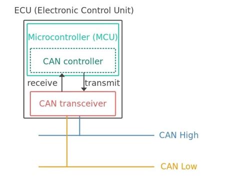 How To Do Can Communication Using Automotive Microcontroller S32k144 Via Elecronicsv3non