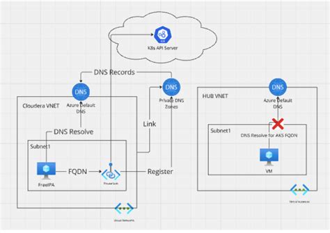 Dns Zone Setup Best Practices On Azure Blog Cloudera