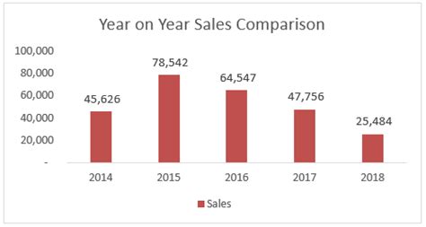 Excel Chart Wizard Build Chart Using Chart Wizard With Example
