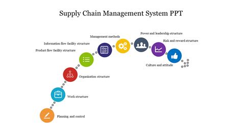 Supply Chain Management System Ppt Ppt Foundations Of Global