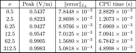 Figure 1 From Computing With Large Time Steps For Electromagnetic Wave Propagation In