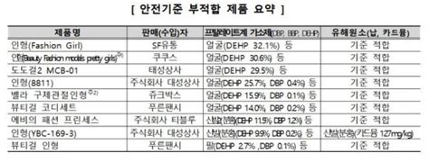 어린이날 인형 선물 주의일부 제품서 유해물질 321배 초과 검출