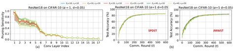 A Layer Sensitivity Evaluated At The End Of Sensitivity Warm Up Stage