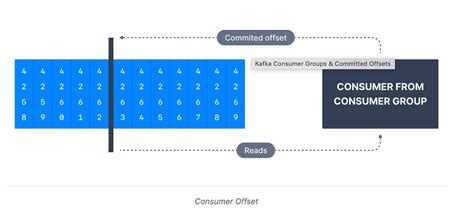 Kafka Offsets In Apache Kafka Offsets Are Used To By Kamini Kamal