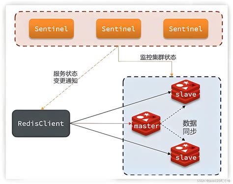 【吊打面试官系列】redis篇 关于哨兵模式（sentinel）redis Sentinel集群面试 Csdn博客