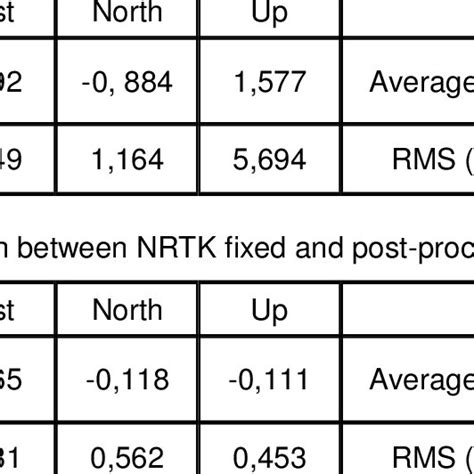 comparison between nrtk float and post processing fixed solutions