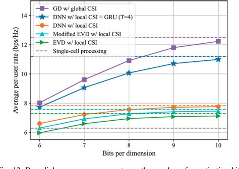 Figure 13 From Meta Learning Based Fronthaul Compression For Cloud Radio Access Networks