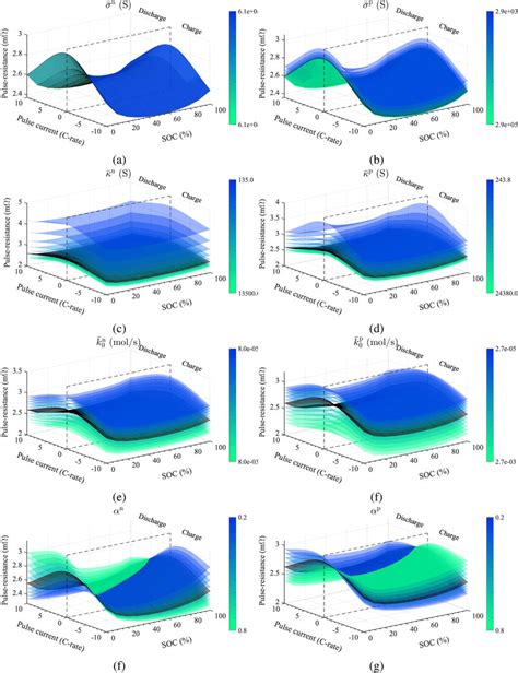 Plots Showing Sensitivity Of R 0 To A Subset Of Model Parameter Values Download Scientific