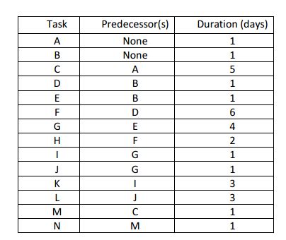 What Is The Critical Path When Drawing An Activity On Node Network Diagram That Doesn T