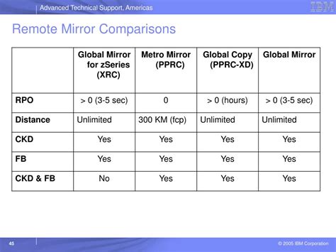 ppt global copy metro mirror global mirror and metro global mirror