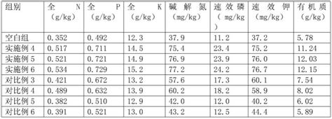 一种土壤改良剂及其制备方法和土壤改良方法与流程