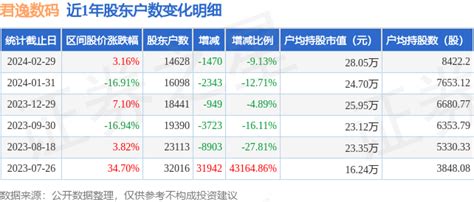 君逸数码3011722月29日股东户数146万户，较上期减少913数据户均整理
