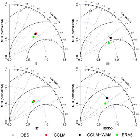 Taylor Diagrams Comparing The Observations With Three Wind Products For Download Scientific