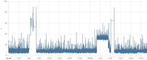 Hassio Periodically Get Overloaded For A Long Time · Issue 81092 · Home Assistantcore · Github