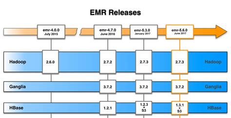 Amazon EMR Hadoop などのビッグデータフレームワークを簡単に実行 AWS
