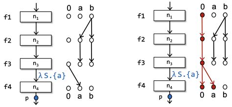 11 Cfl 可达与 Ifds 静态分析
