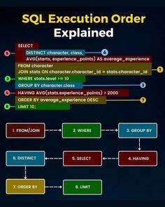SQL Execution Order Diagram