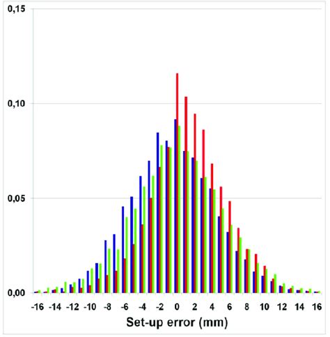 Frequency Histogram Of Prostate Displacement Setup Using Skin Marks