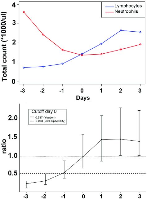 Evolution Of Neutrophils And Lymphocytes Absolute Counts And Their