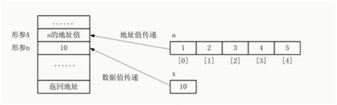 c 数组 c 数组定义规则 CSDN博客