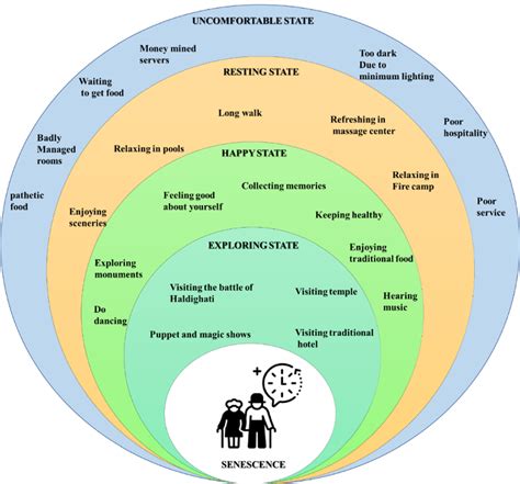 Model Of Senescence Attitude Analysis Download Scientific Diagram