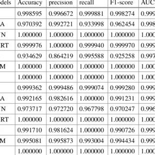 The Evaluation Metrics Results For Binary Classification Of