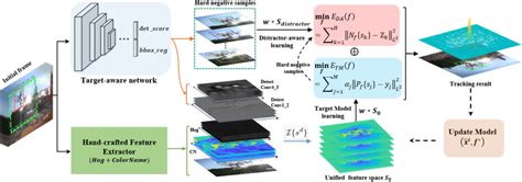 Learning A Unified Tracking And Detection Framework With Distractor