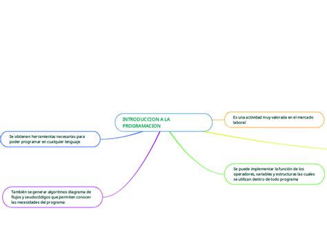 Introduccion A La Programacion Mind Map