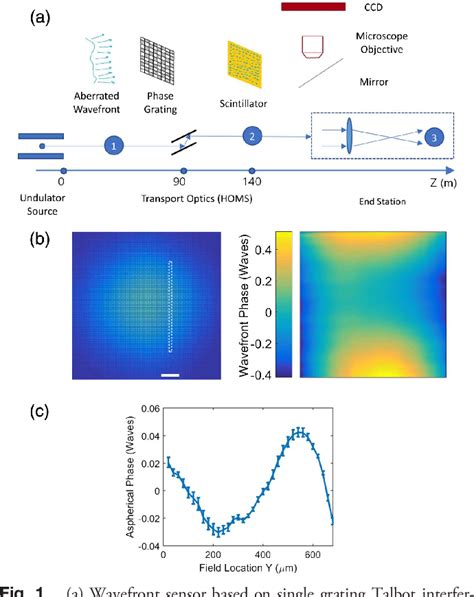 Figure 1 From High Accuracy Wavefront Sensing For X Ray Free Electron