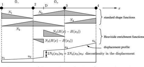Figure 1 From An Extended Finite Element Method For Modeling Near