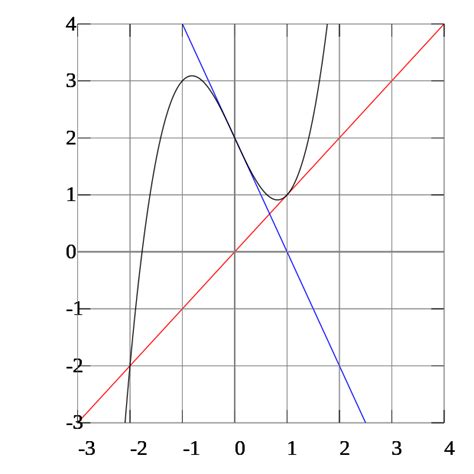 Newton S Method Wikipedia