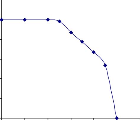 7 θ 14 Variation Of Velocity Of Rayleigh Waves With Initial Stress Download Scientific