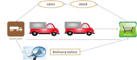 Continuous Replenishment Definition And Meaning Supply Chain Scm And Operations Mba Skool