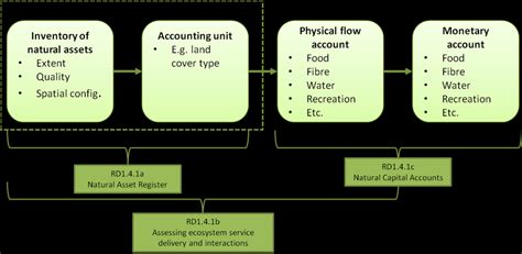 Flow Of Information Across Rd141 Adapted From Eftec 2015 P26