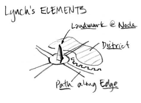 5 Patterns In Design