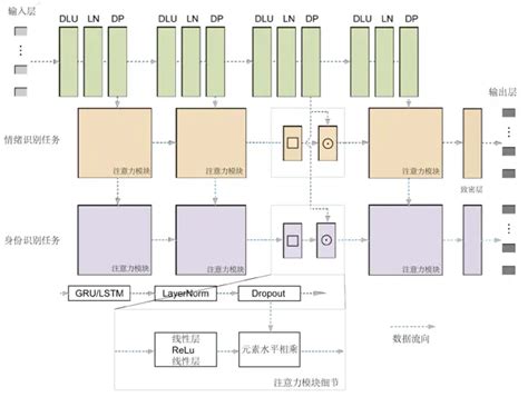Multitask Learning And Eeg Shu Gong