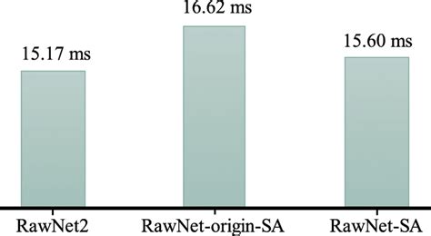 inference speed of different structures download scientific diagram