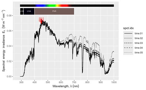 Plot One Or More Light Source Spectra Autoplot Source Spct Ggspectra