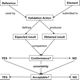 System Validation SEBoK