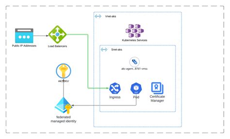 Terraform Aks Cluster With Lbic And Lets Encrypt Tls Certificate