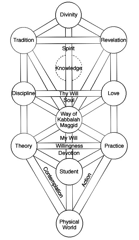 An Introduction To Kabbalah Kabbalah Society