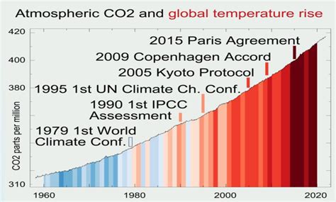 Global Temperature Trends Atmospheric CO Trends And Climate Policies Download Scientific