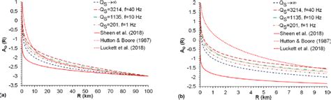 Comparisons Of The Effects On The Decrease Of Amplitude Of Seismic