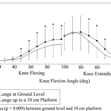 Mean ±sd Patellofemoral Joint Compressive Force In Lead Knee For The Download Scientific