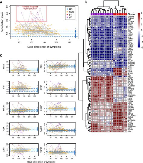 subset of samples with highly perturbed expression profiles a