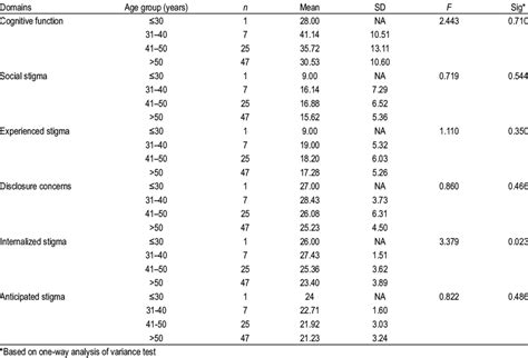 Comparison Of Stigma Mean Scores Between The Age In Six Different